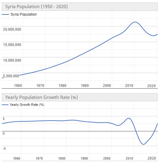 Syria. Population: 18,352,524. Land area is 183,630 Km2 (70,900 sq ...