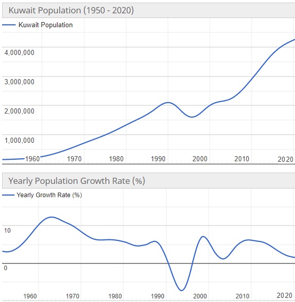 Kuwait. Population: 4,394,529. Land area is 17,820 Km2 (6,880 sq. miles ...