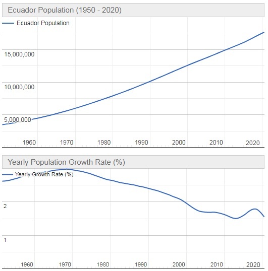 Ecuador. Population: 18,173,487. Land area is 248,360 Km2 (95,892 sq ...