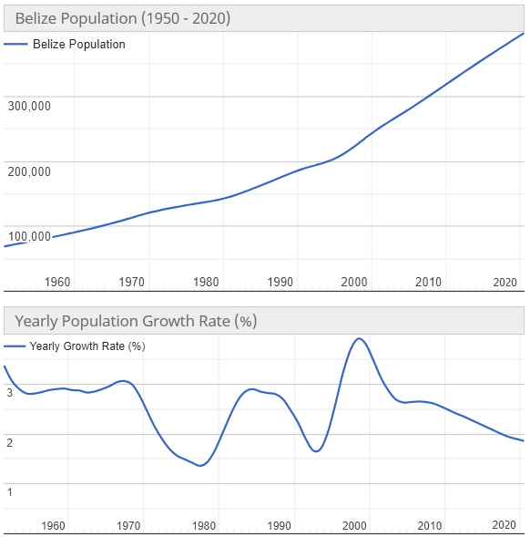 Belize. Population: 412,053. Land area is 22,810 Km2 (8,807 sq. miles ...